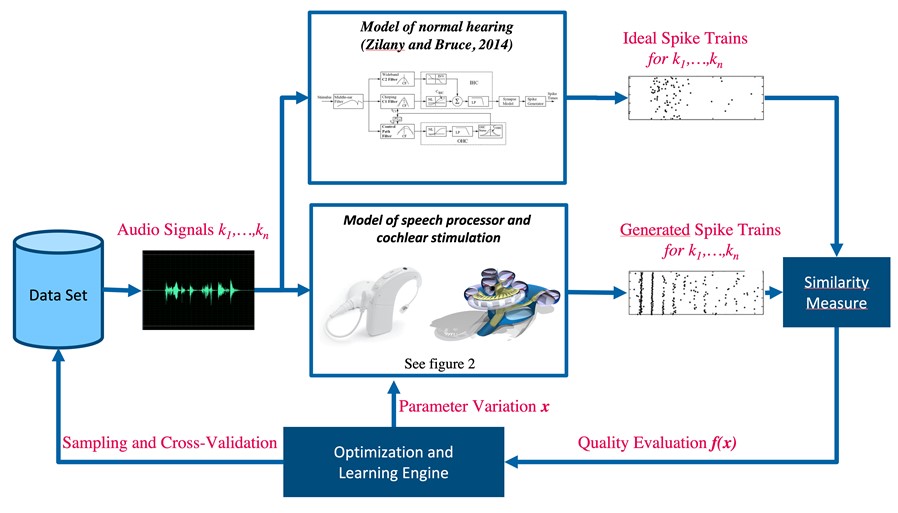 Machine learning to enhance temporal coding for cochlear implants | Health~Holland